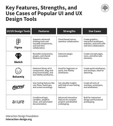 Top Ux And Ui Design Tools For 2025 A Comprehensive Guide Ixdf