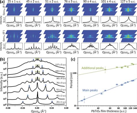 Scanning X Ray Diffraction Microscopy Of The 002 Peak Of A 90 ± 4 U C Download Scientific