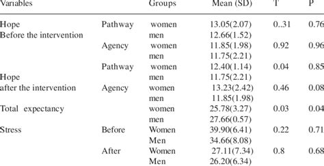 The Difference And Mean Of The Variables In The Two Sexes Download Table