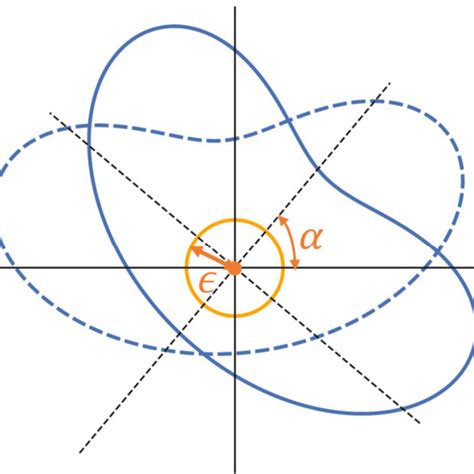 rotation of the 2 dimensional domain Ω whose boundary is the solid