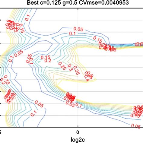 rbf ga parameter optimization results download scientific diagram