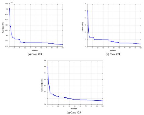 Energies Free Full Text Single And Multi Objective Optimal Power Flow Based On Hunger Games