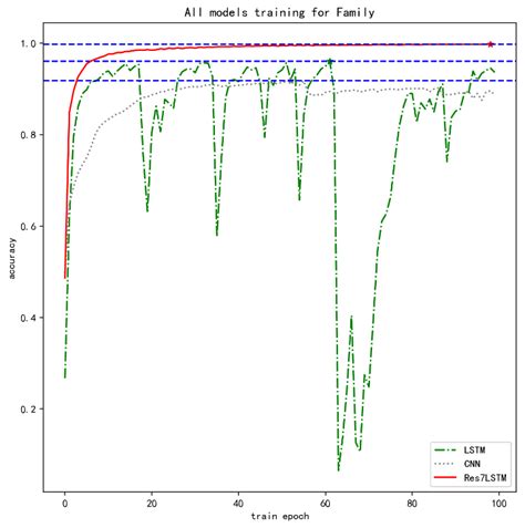 Comparison Of The Accuracy Of Cnn Lstm And Res7lstm A Binary Download Scientific Diagram