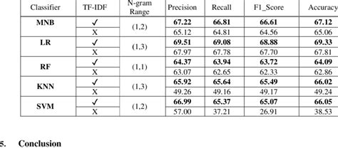 effect of tf idf on the classification performance for the multi class