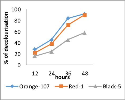 Decolourisation Of Reactive Azo Dyes By Saccarothrix Aerocolonigenes
