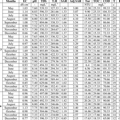 Algorithm Of Arduino Ide For The Sensor Data Uploading Download
