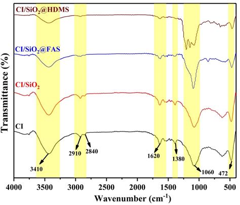 Ftir Of Carbonyl Iron And Modified Hydrophobic Particles With Sio2