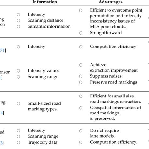 Comparison Of Road Marking Extraction Methods Download Table