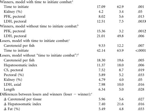 Multiple Regression Models Explaining Variability In Time To Achieve Download Table