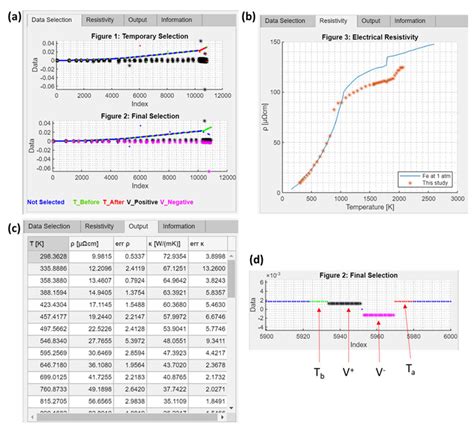 A Temporary And Final Selections Of The Temperature And Voltage Download Scientific Diagram