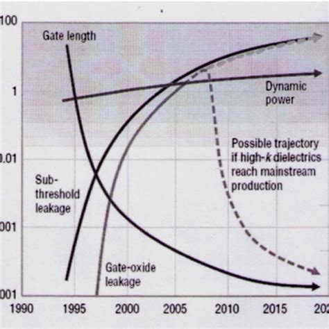 Static Power Consumption In Stratix IV FPGA 36 Download Scientific Diagram
