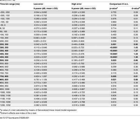 Table 1 From Eeg Theta Dynamics Within Frontal And Parietal Cortices