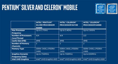 Six Intel Gemini Lake Processors Launched Pentium Silver N5000 J5005 And Celeron N4100