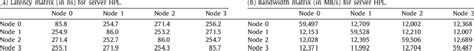 Latency And Bandwidth Matrices For Server Hpl Download Scientific