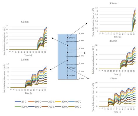 Simulated Total Deformation At Different Positions And Temperatures Of Download Scientific