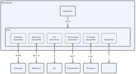 Connecting Industrial Iot Devices At The Edge Suse Communities
