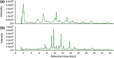 Hplc Chromatograms Of Scc A Before And B After Being Exposed To