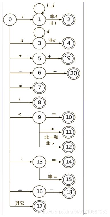 编译原理实验课程设计编译原理课程设计 Csdn博客