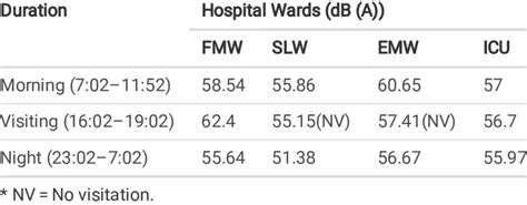 Average Noise Levels L Aeq At Various Wards During The Different Download Scientific Diagram