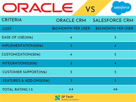 9 Reasons Why Salesforce Is The Best Crm In 2021 Sp Tech Inc