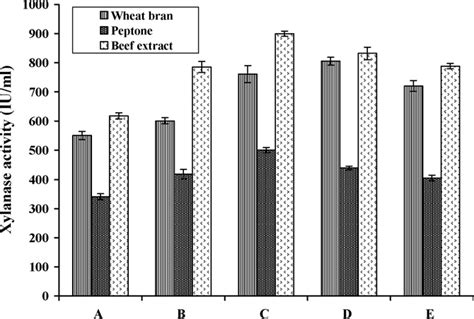 Effect Of Different Dosages Of Carbon And Nitrogen Sources On Xylanase