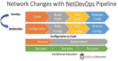 TÌm HiỂu VÀ XÂy DỰng End To End Netdevops Cicd Pipeline