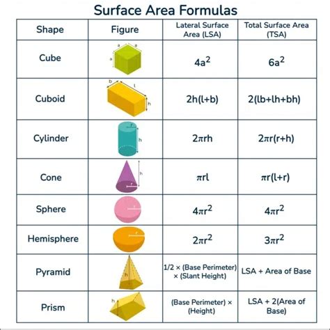 Difference Between Area And Surface Area GeeksforGeeks