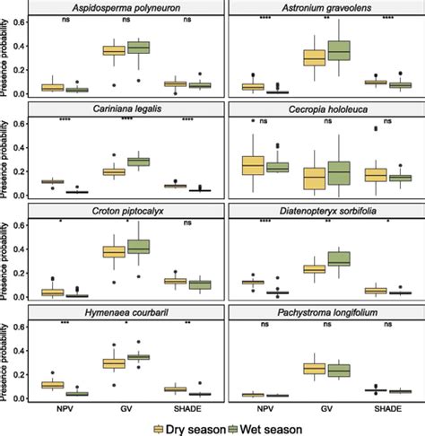 Boxplots Are Showing The Variability Of Non Photosynthetic Vegetation