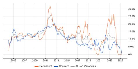 Oracle Jobs In Canary Wharf Trends And Co Occurring Skills It Jobs Watch