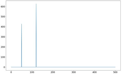 Clean Up Data Noise With Fourier Transform In Python Towards Data Science