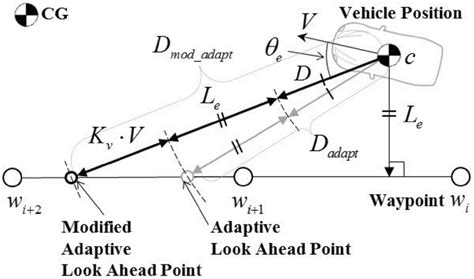 Concept Of The Modified Adaptive Look Ahead Distance Pure Pursuit