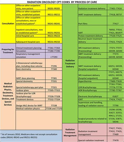 Radiation Oncology Coding Cheat Sheet