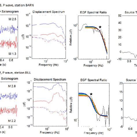 Egf Spectral Ratio Fit Analysis Example Of The Egf Spectral Ratio Fit
