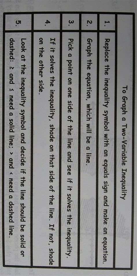 Two Variable Inequality Graph Graphing Inequality Solid Line