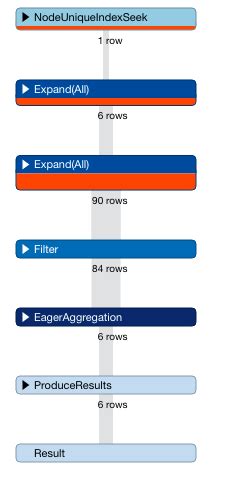 Profiling Why Is Returning Nodes In Neo4j Faster Then Returning