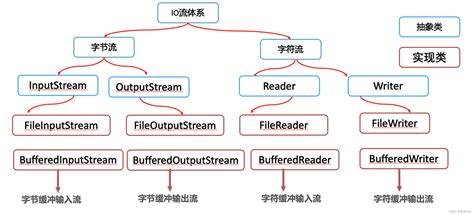 Java Io流 缓冲流的详细使用介绍java Io流使用缓冲区作用 Csdn博客