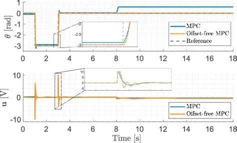 Evolution Of The Angular Position θ And The Voltage Input U During The