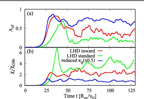 Figure 2 From Impact Of Geodesic Curvature On Zonal Flow Generation In Magnetically Conned