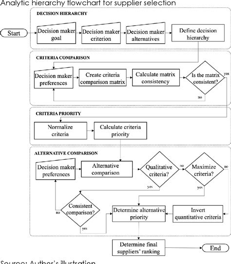Figure 1 From Influence Of Demand On Supplier Selection Using The Analytic Hierarchy Process A