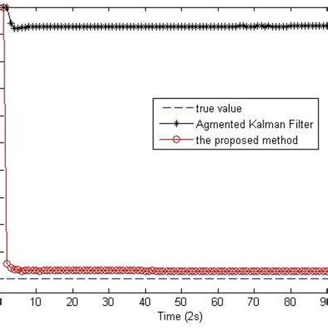 Estimation Of The Range Bias At Sensor 1 Download Scientific Diagram
