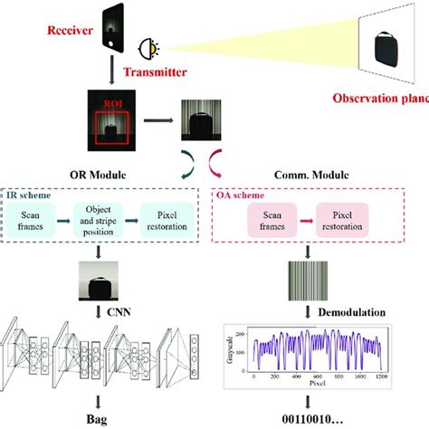 Architecture Of The Proposed System With Simultaneous Or And