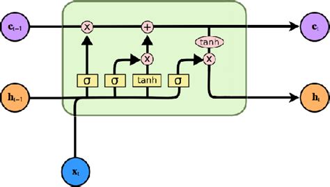 Figure 4 From Input Conditional Language Models Using Long Short Term