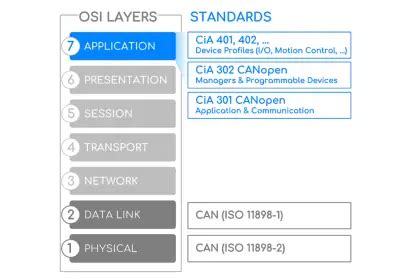 Basics For CAN Bus Protocol Controller Area Network