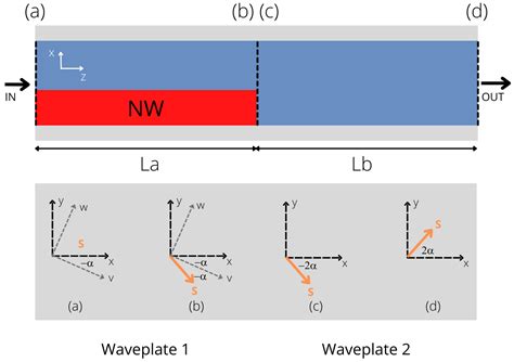 Polarization Control In Integrated Silicon Waveguides Using