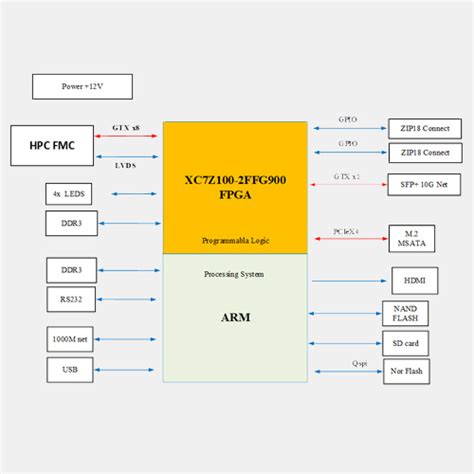 Fmc367 Based On Zynq Xc7z100 Fmc Interface Universal Computing Platform