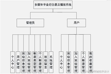 Javajspssm多媒体毕业纪念册及播放系统【2024年毕设】 Csdn博客