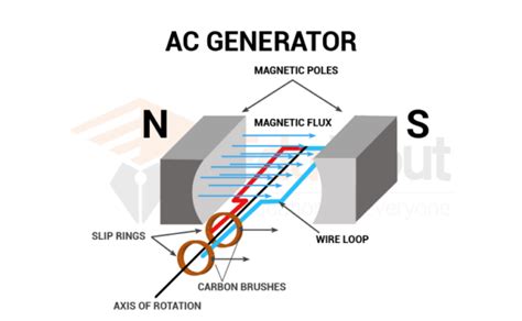 Alternating Current Generator Construction And Working