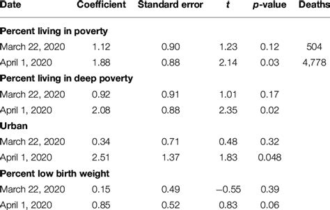Mixed Effects Poisson Regression Model Simple Slopes Standard Errors Download Scientific