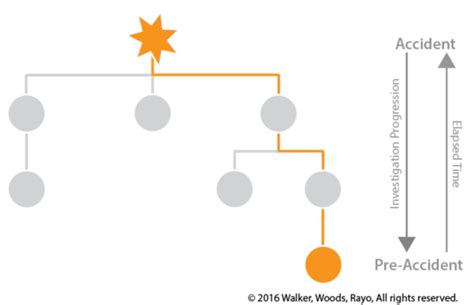 Rca Diagram Showing Linear Sequence From A Root Cause To The Adverse