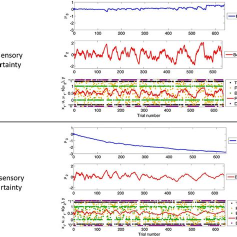 Overview Of The Hierarchical Gaussian Filter Hgf The Model Download Scientific Diagram